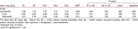 The Effect Of Dietary Emulsifier Supplementation On Microbial In Download Scientific Diagram