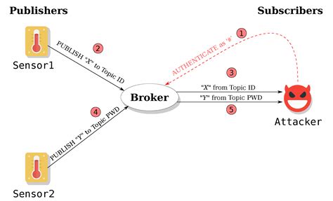 Application Layer Protocols