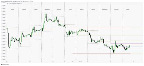 Dr Fuse On Twitter Lets Add T Any Other Suggestions Weekly High Low Eq Ny Daily
