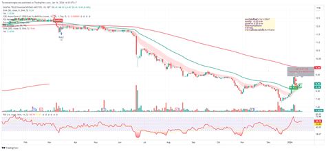 Setdif Chart Image By Taweesaktongtawee — Tradingview