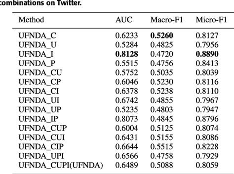 Figure 1 From Unsupervised Fake News Detection Based On Autoencoder