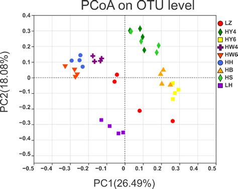 Principle Coordinate Analysis Pcoa Of The Bacterial Community Lz
