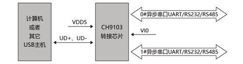 usb转双串口芯片 ch9103 南京沁恒微电子股份有限公司