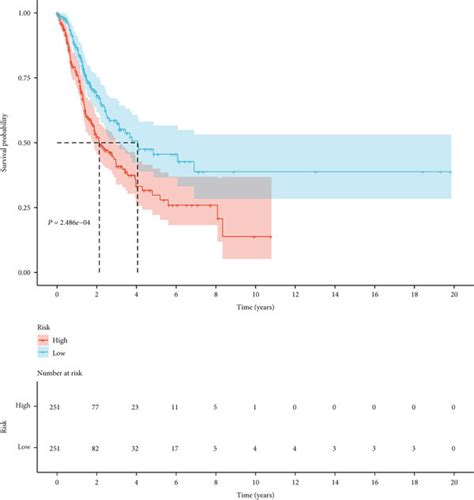 The Excellent Efficacy Of The Cuproptosis Relevant Lncrna Signature In