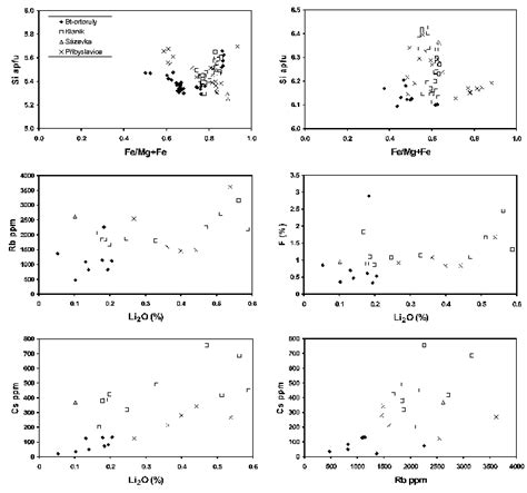 Chemical Composition Of Micas A Fefemg Vs Si Apfu In Biotite B