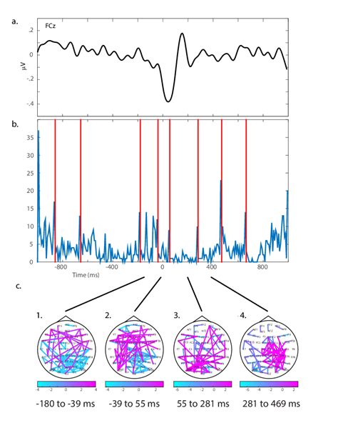 A Waveform For Error Trials Across All Subjects 0 Ms Marks The Time Download Scientific
