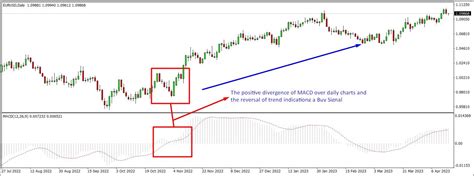 Best MACD Settings For Daily Chart The Forex Geek