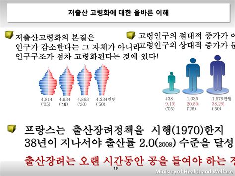 Ppt 저출산 · 고령화의 영향과 대책 보건복지부 장관 진 수 희 Powerpoint Presentation Id3167439