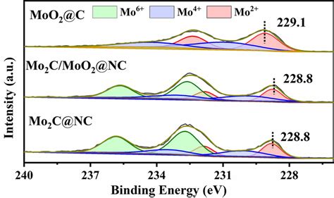 Xps Profiles Of Mo 3d In The Moo2 C Mo2c Moo2 Nc And Mo2c Nc Samples Download Scientific Diagram