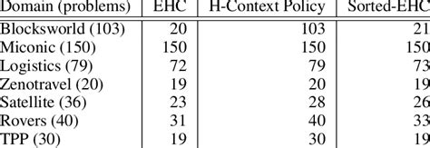 Problems Solved By The Three Configurations Download Table