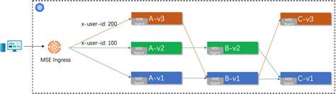 ack and mse ingress makes cluster ingress traffic management easier alibaba cloud community