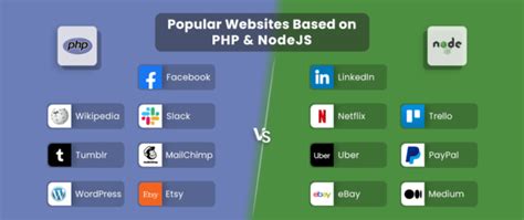 Node Js Vs PHP Comparing Stats Features And Performance In 2023