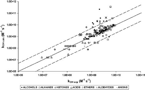 Structureactivity Relationship Estimated Kinetic Rate Constant At Download Scientific