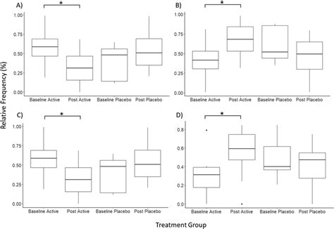 Relative Frequency At Each Treatment Stage The Y Axis Corresponds To Download Scientific