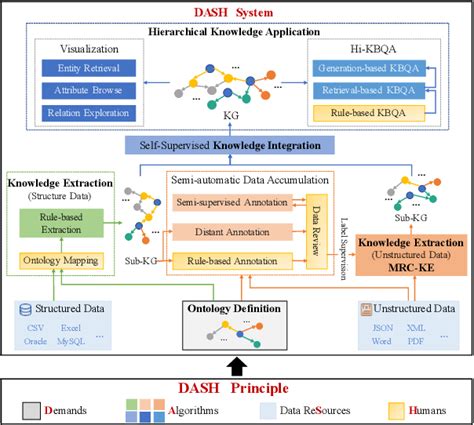 Figure 1 From Dash An Agile Knowledge Graph System Disentangling