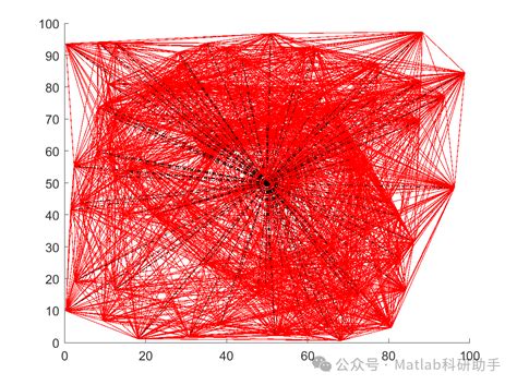 【无线传感器网络 Wsns 】智能路由协议——一种实用的无线传感器网络解决方案附matlab代码 Csdn博客