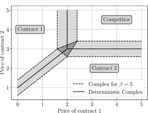 Figure 2 From A Quadratic Regularization For The Multi Attribute Unit