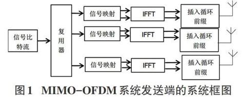 基于stbc的mimo Ofdm通信链路matlab仿真卫星下行链路pssofdmpss代码 Csdn博客