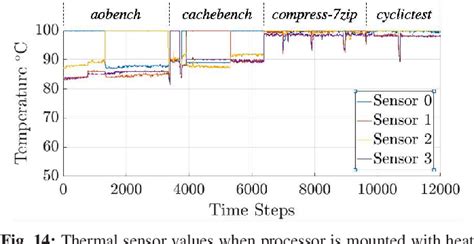 Figure 14 From Full Chip Power Density And Thermal Map Characterization For Commercial