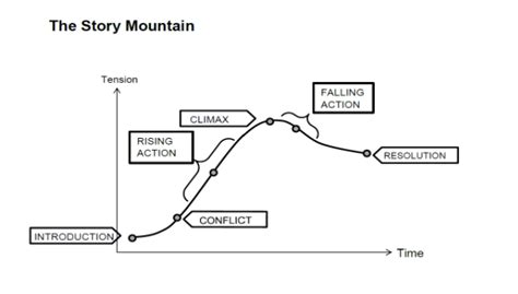 A Guide To Effective Essay Structure