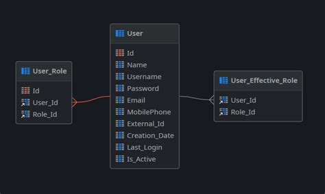 An In Depth Look At The Anatomy Of End User Permissions In Outsystems