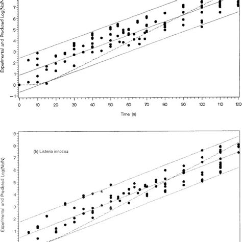 Experimental Data Symbols And Model Predictions Lines For Log 10