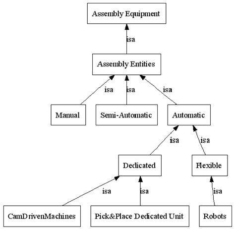 0 Partial View Of The Assembly Process Taxonomy Taken From Eps Ontology