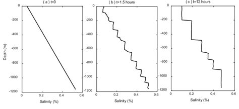 Vertical Salinity Distributions Along Shaft 2 At Different Times A
