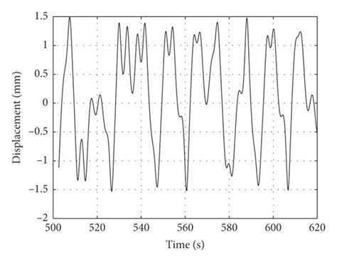 displacement waveform diagram phase plane trajectory diagram poincaré