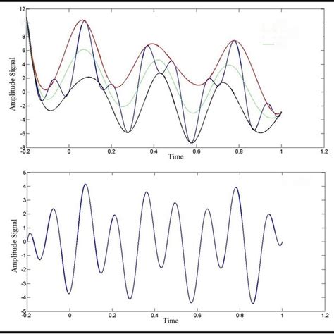 Empirical Mode Decomposition Of A Generic Signal Download Scientific Diagram