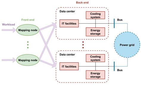 논문 리뷰 Online Low Carbon Workload Energy And Temperature Management