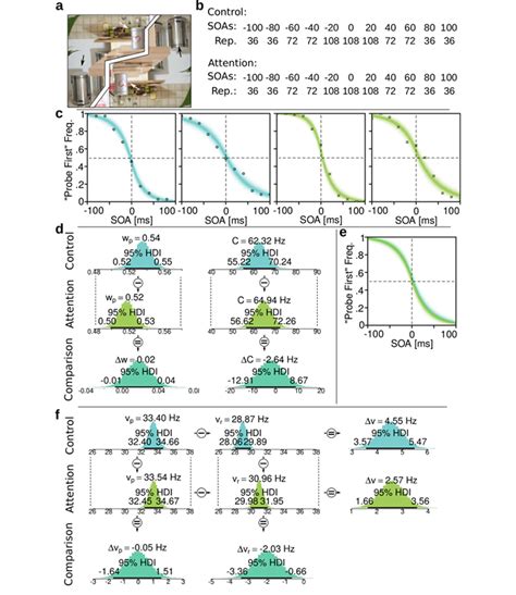 Measuring Attention And Visual Processing Speed By Model Based Analysis Of Temporal Order