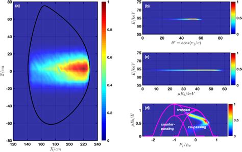 A Distribution Of Beam Ions Bis For Nbi1 In Cross Section X Z