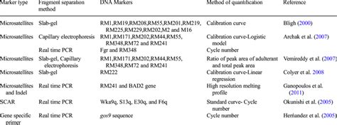 Methods Used For Quantification Of The Adulterants Download Table