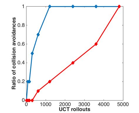 success ratio of collision avoidance of the event based mcts controller