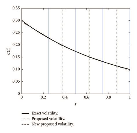 Construction Of Volatility By Proposed Algorithm And New Proposed