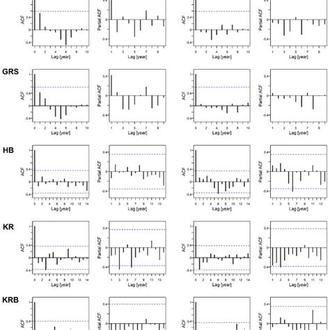 S2 Estimates Of The Autocorrelation Function Acf And Partial Download Scientific Diagram