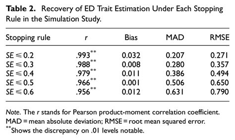 Recovery Of Ed Trait Estimation Under Each Stopping Rule In The
