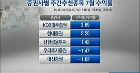 증권사 추천종목 믿어도 되나