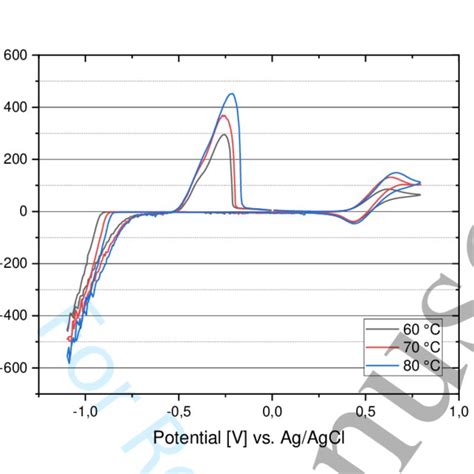 Cyclic Voltammograms Recorded On A Static Glassy Carbon Working