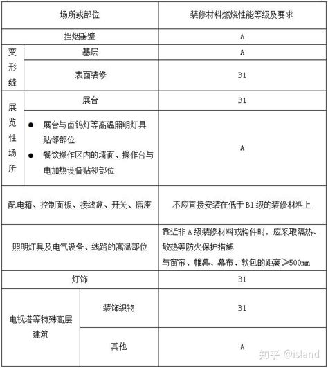 北京中企安培：连考2年的知识点，消防建筑装修材料的选用，附记忆口诀！ 知乎