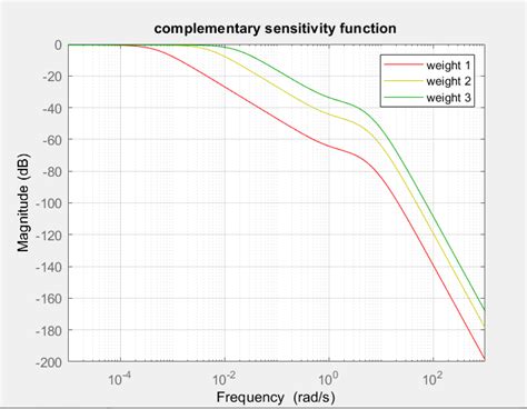 Control Systems Influence Of A Rhp Zeropole In The Frequency