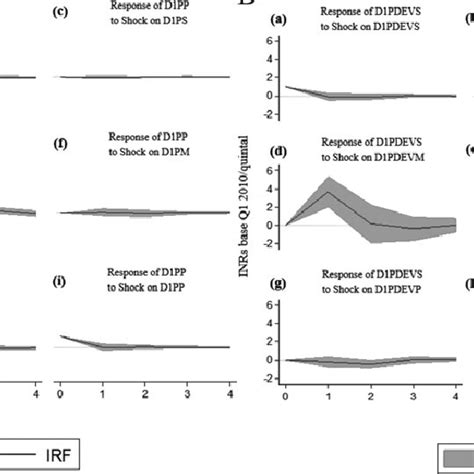 Annual Impulse Response Functions Of Pvar1 To One Inr Shock On First