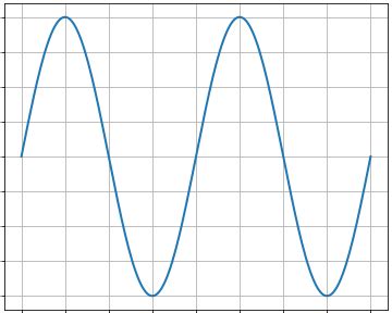 A Simple Good Looking Plot Scientific Python Lectures