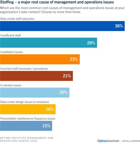 Data Center Staffing — An Ongoing Struggle Uptime Institute Blog