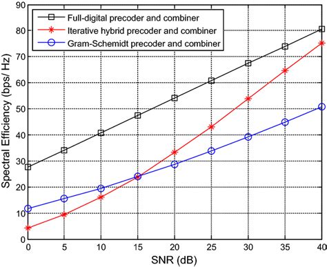 Spectral Efficiency Versus Snr Download Scientific Diagram