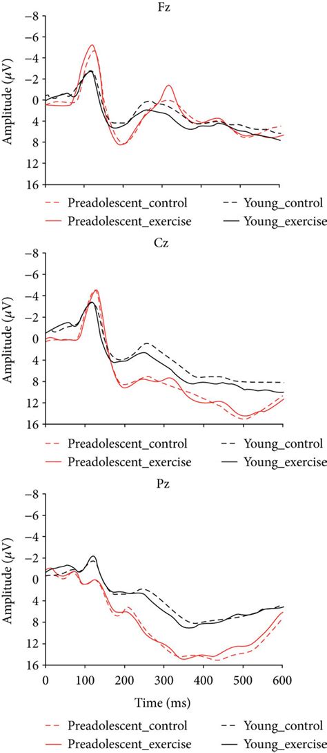 A Main Effect Of Treatment And The Interaction Effect Of Congruency