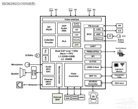 Rv1106 Rv1109 Rv1126 Ssc8629 和 Rk3588s芯片对比（二） 一牛网