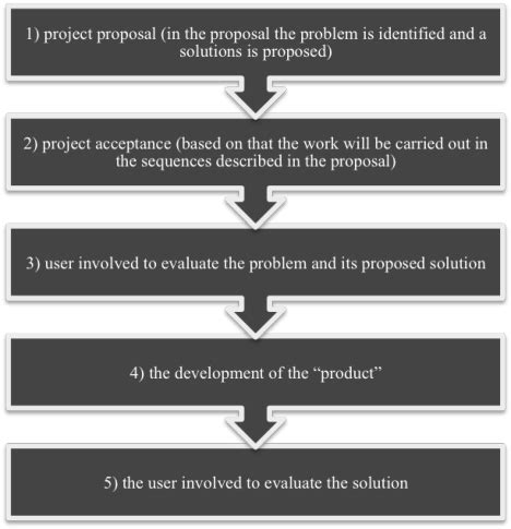 Outline Of A Linear Project Download Scientific Diagram