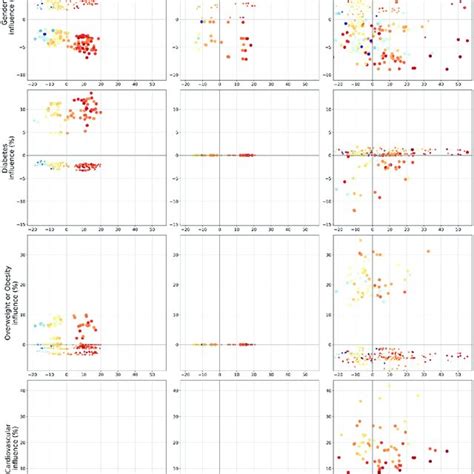 Bivariate Graph For Age And Its Interaction With Gender Diabetes